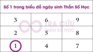 Số 1 trong biểu đồ ngày sinh thần số học có ý nghĩa gì?