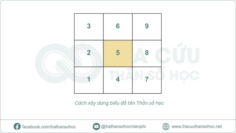 Biểu đồ tên thần số học là gì? Bật mí cách vẽ cực kỳ nhanh
